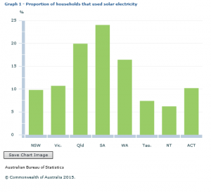 Solar Energy Use in Australia. Where and How Much?